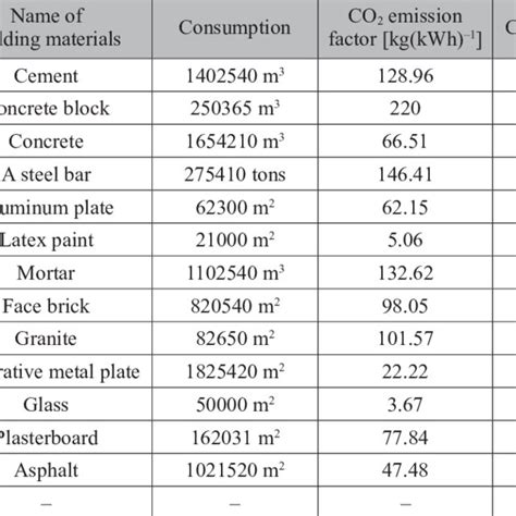 Carbon Emission Calculation Of Materials Used In The Construction Phase Download Scientific
