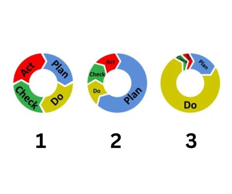 วิศวกรเค้นประสิทธิภาพ Pdca แนวคิดและการประยุกต์ใช้ในมุมมองที่แตกต่างกัน วงจร Plan Do Check