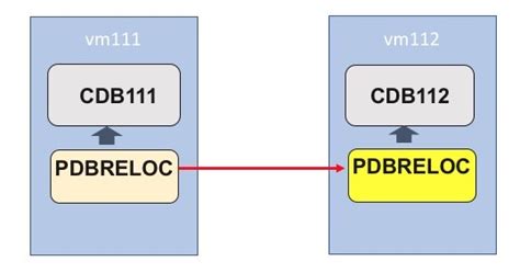 Oracle 122 Pdb Relocate Verschieben Einer Pdb Auf Einen Anderen