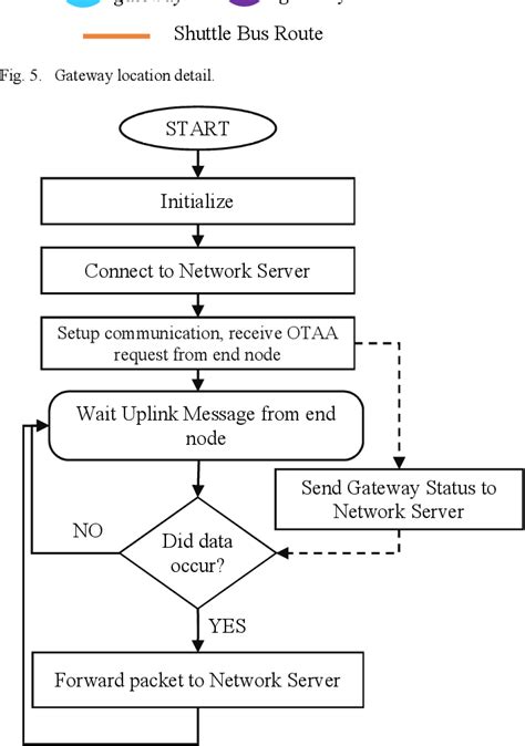 figure 1 from performance evaluation of lorawan for smart shuttle bus