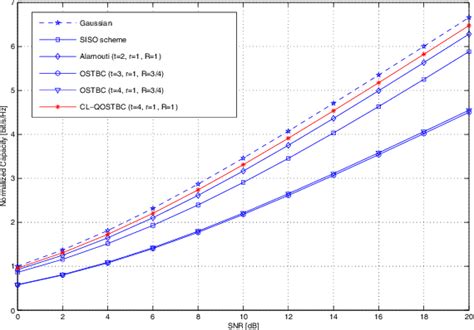 Figure 1 From Exploitation Of Quasi Orthogonal Space Time Block Codes In Virtual Antenna Arrays