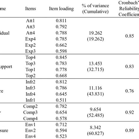 Summary Of Rotated Component Matrix Cronbachs Alpha Variance And
