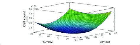 Response Surface For A Two Variables Model Describing The Effect Of