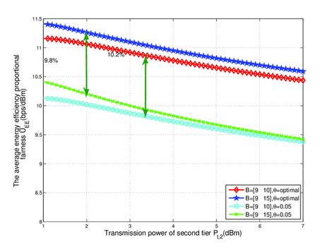 Energy Efficiency Proportional Fairness Of Total Two Tier Heterogeneous Download Scientific
