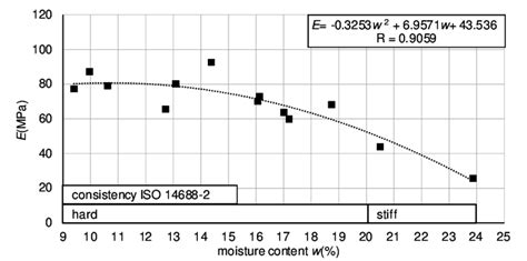 Dependency Of The Deformation Modulus Evd From Ldd Test On The Soil