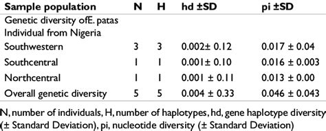 Population Genetic Polymorphism Based On Coi Sequence Data Download
