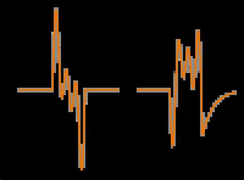 Allpass Based Lowpass And Highpass Filters Wolfsound