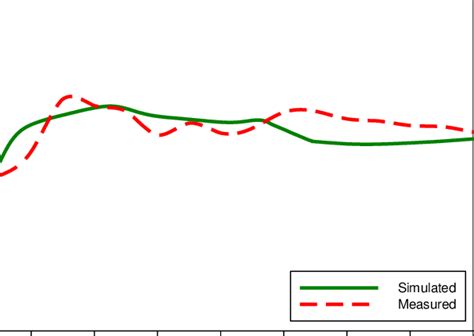 Gain Of The Circularly Polarized Wideband Mimo Antenna Download Scientific Diagram