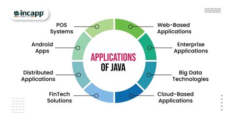 Incapp On Linkedin Java Applications Usesofjava Incapp