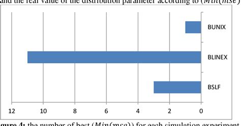 Figure 4 From Compare Some Shrinkage Bayesian Estimation Method Forgumbel Max Distribution With