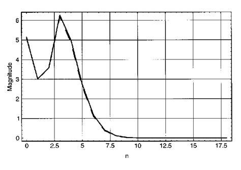 Magnitude Of Exact Image Solid Versus Asymptotic Dashed Download Scientific Diagram