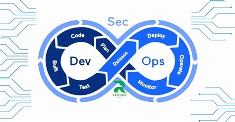 Fortify Your Software A Guide To Devsecops Secure Risk