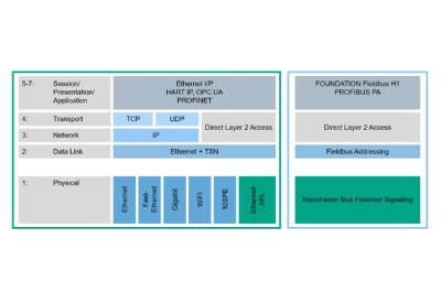 Ethernet APL Simply ExplainedHow Parallel Communications Work Drives Control Solutions