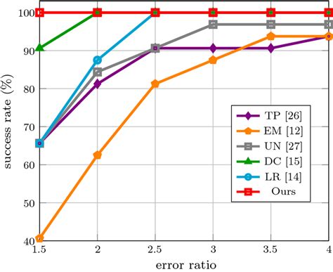 quantitative evaluation of several blind deconvolution methods on the