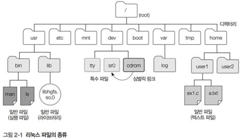 Unix Inode 디렉터리