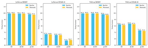 Function Preservation Results Of Watermarked Models Download Scientific Diagram