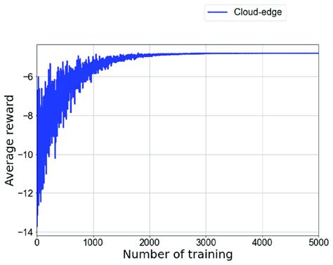 Cloud Edge Convergence Curve Download Scientific Diagram
