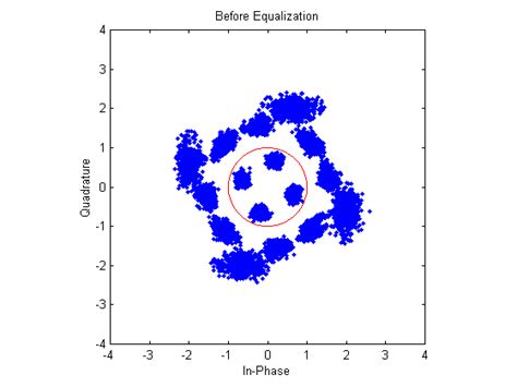 Received 16 Qam Constelation Figure 21 Equalization By Arcsinh Mlp