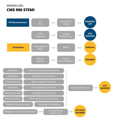 Stemi The First Ecqm For The Oqr Program Medisolv