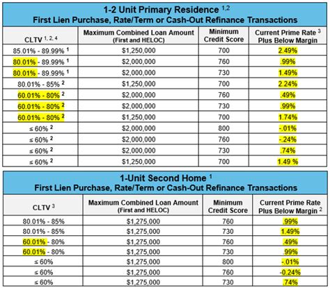 HELOC Chart Homebridge Wholesale