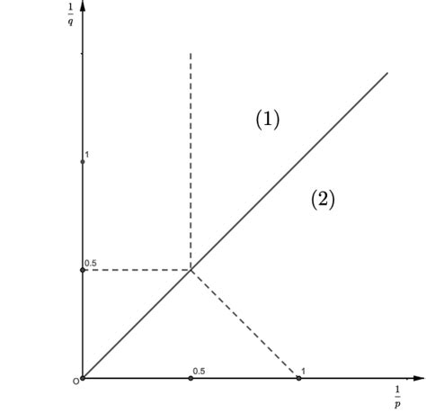 The Index Sets Of Theorem 11 Download Scientific Diagram