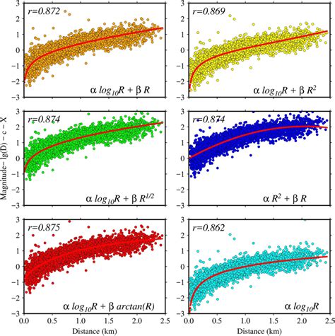 Regressing The Distance Correction Term Using Different Models The Download Scientific Diagram