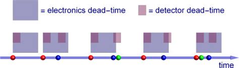 Schematic Of Continuous Photon Detectionregistration With Dead Time Download Scientific