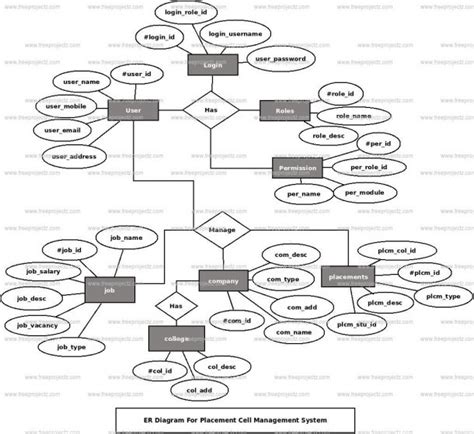 Placement Cell Management System Uml Diagram Best Diagram Collection