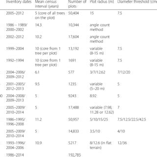 Overview Of The NFI Datasets Used And Their Most Important Features