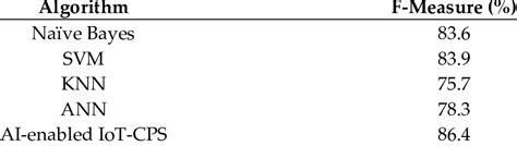 f measure values of different classification algorithms download