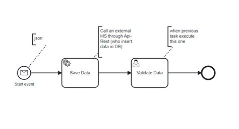 How To Move Data From A Message Start Evento To The Following Task