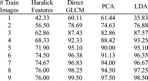 Face Recognition Performance Of Pca Lda Direct Glcm And Haralick