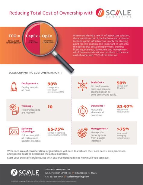scale computing on linkedin reducing total cost of ownership infographic