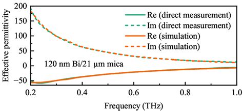 Complex Effective Permittivity Dispersion ˆ ε E F F F Of The