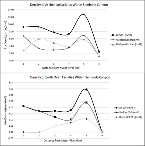 Graphs Of Archeological Site Density By River Buffer Zone Within The Download Scientific