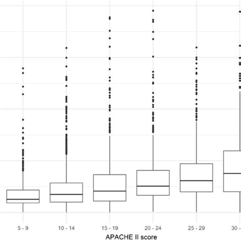 Median Icu Length Of Stay According To Apache Ii Score Category