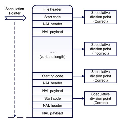 Speculative Data Division Download Scientific Diagram