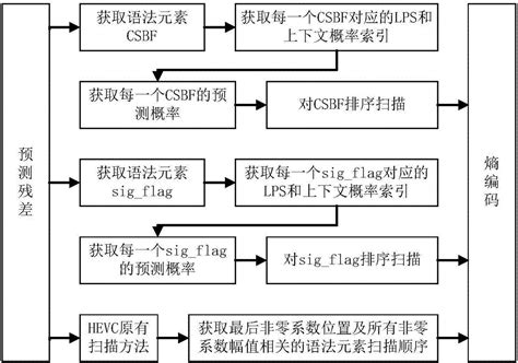 Self Adaptive Scanning Method Oriented To Hevc Entropy Coding Eureka Patsnap