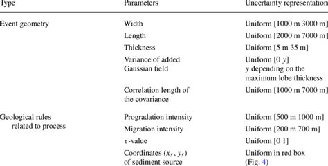 summary the input parameters of the model download table