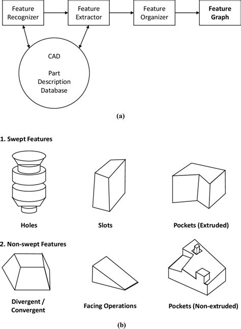 A Feature Extraction Procedures B Categorizations Of Swept And