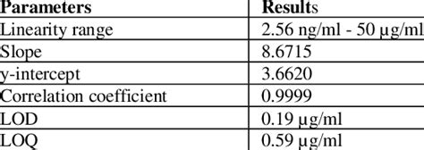Regression Analysis Of Calibration Curves For Determining Linearity