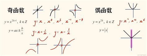 高中数学：函数奇偶性奇函数图像 Csdn博客