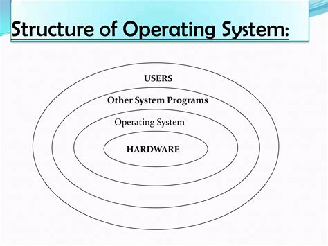 operating system introducton and tyes ppt