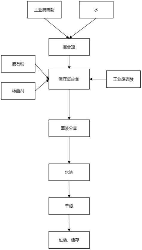 一种常压酸溶液法制备高强石膏的方法与流程