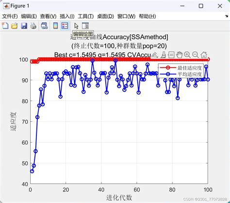麻雀搜索算法ssa优化支持向量机分类 matlab代码 ssa svm的分类预测matlab代码 csdn博客