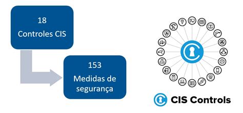 Os 18 Controles De Segurança Do Cis V8 Gestão De Riscos Na Prática