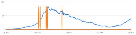 Simple Anomaly Detection Using Plain Sql Haki Benita
