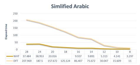 Recognition Time For Simplified Arabic Font Download Scientific Diagram