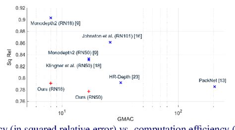 Figure From X Distill Improving Self Supervised Monocular Depth Via Cross Task Distillation