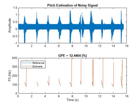 pitch tracking using multiple pitch estimations and hmm matlab and simulink